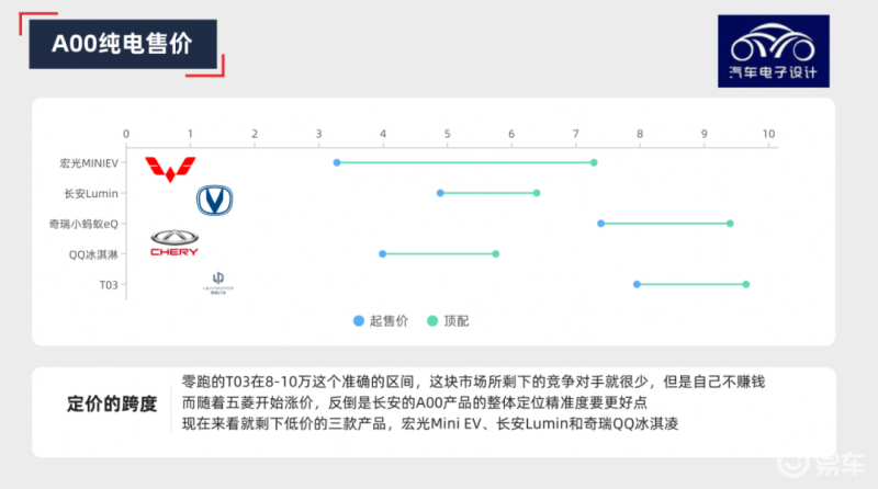 图说新能源：从长安汽车视角探讨A00级电动车的剩余价值_易车
